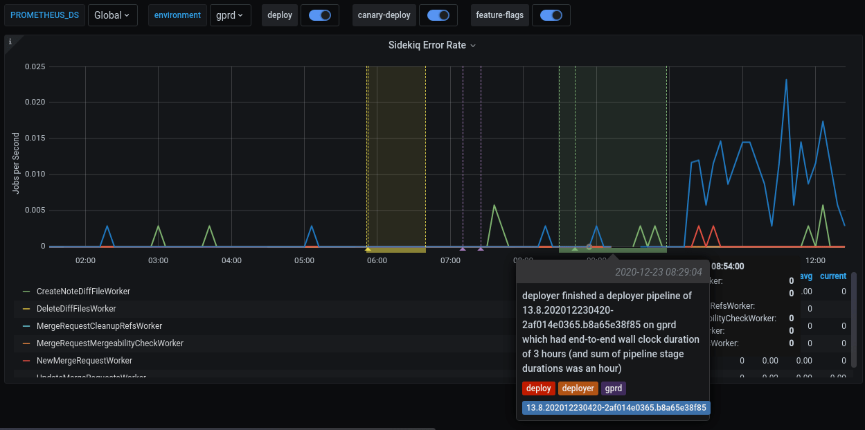 Stage group dashboard · Dashboards · Stage group observability · Development · Help · GitLab