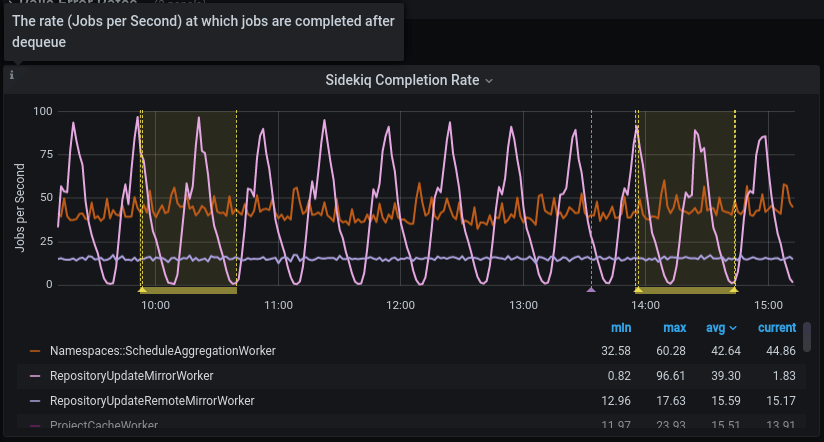 Stage group dashboard · Dashboards · Stage group observability · Development · Help · GitLab